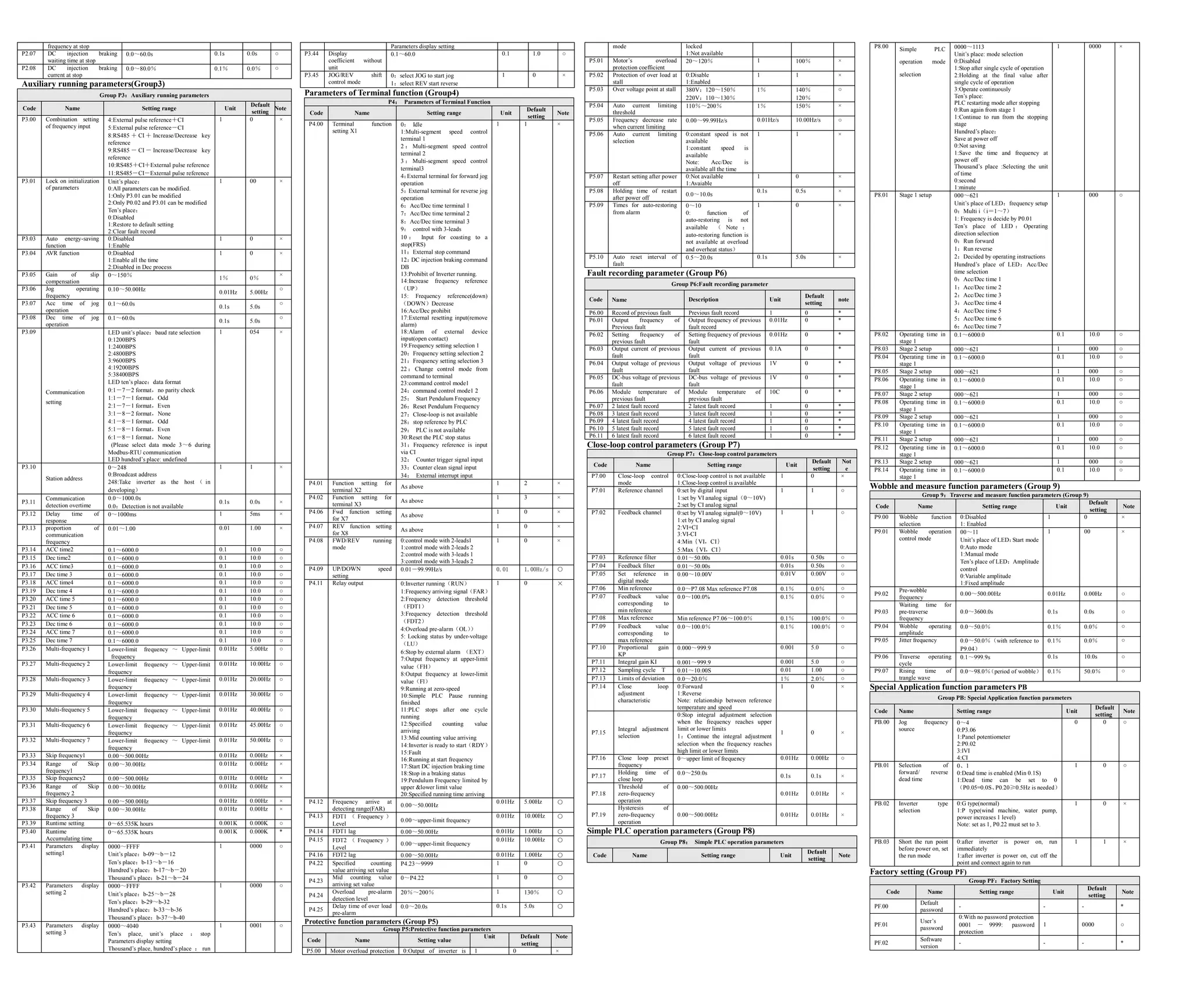 VB5-20P7-22P2.pdf variador de velocidad b5 | PPT
