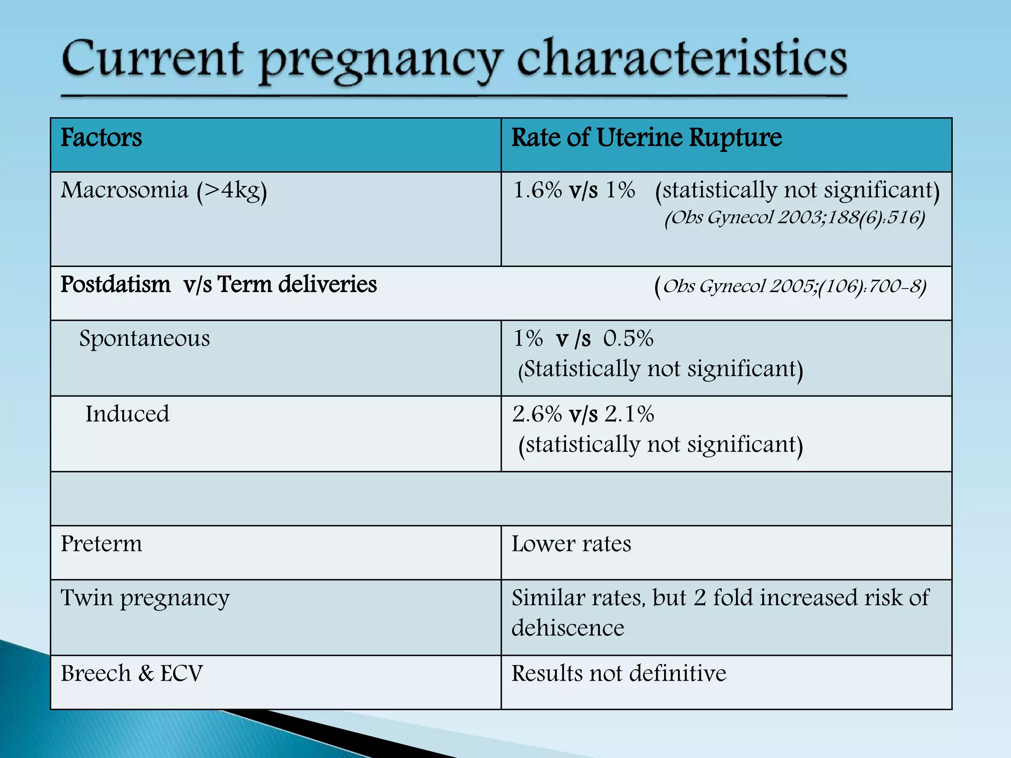 Vaginal Birth After Cesarean Delivery | PPTX