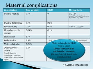 Vaginal Birth After Cesarean Delivery | PPTX