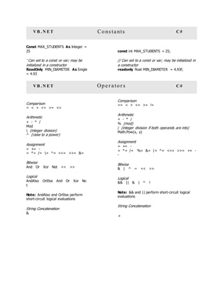 Vb and c# | PDF