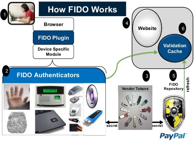 Beyond Passwords: FIDO (Fast IDentity Online) and the Larger Market f…