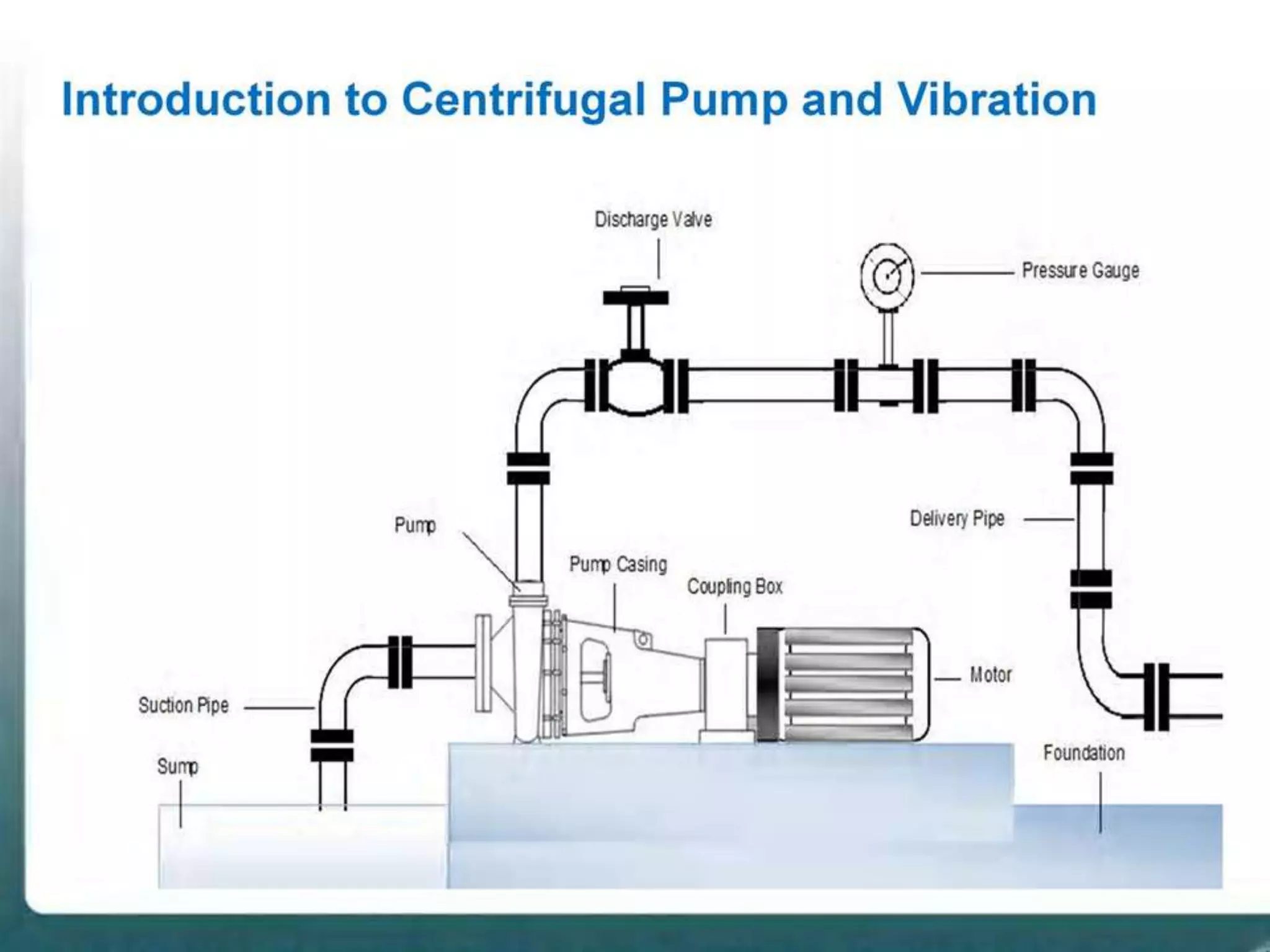 vibration based fault diagnosis of centrifugal pump | PPTX