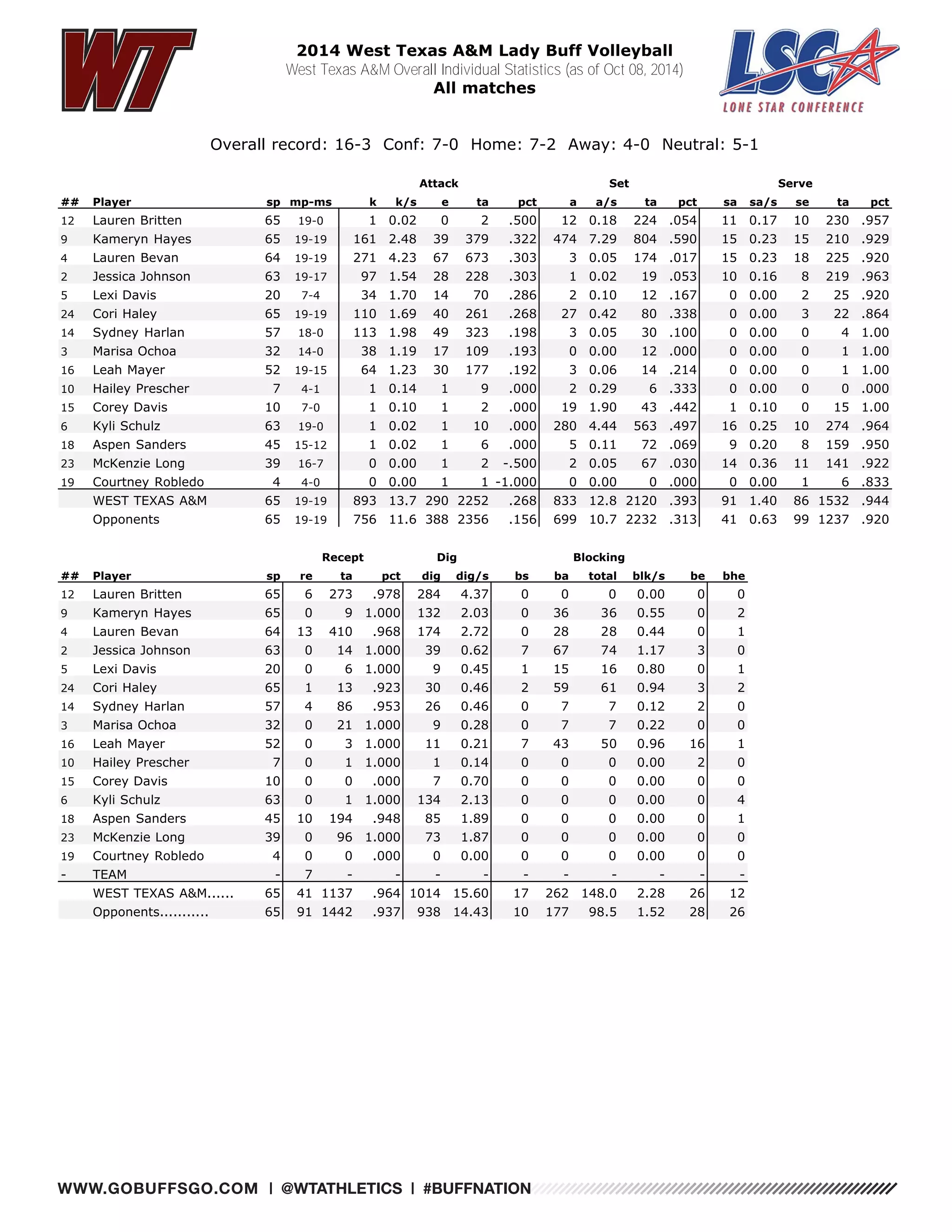 WT Volleyball Game Notes 10-8 | PDF
