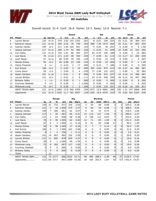 WT Volleyball Game Notes 11-17 | PDF