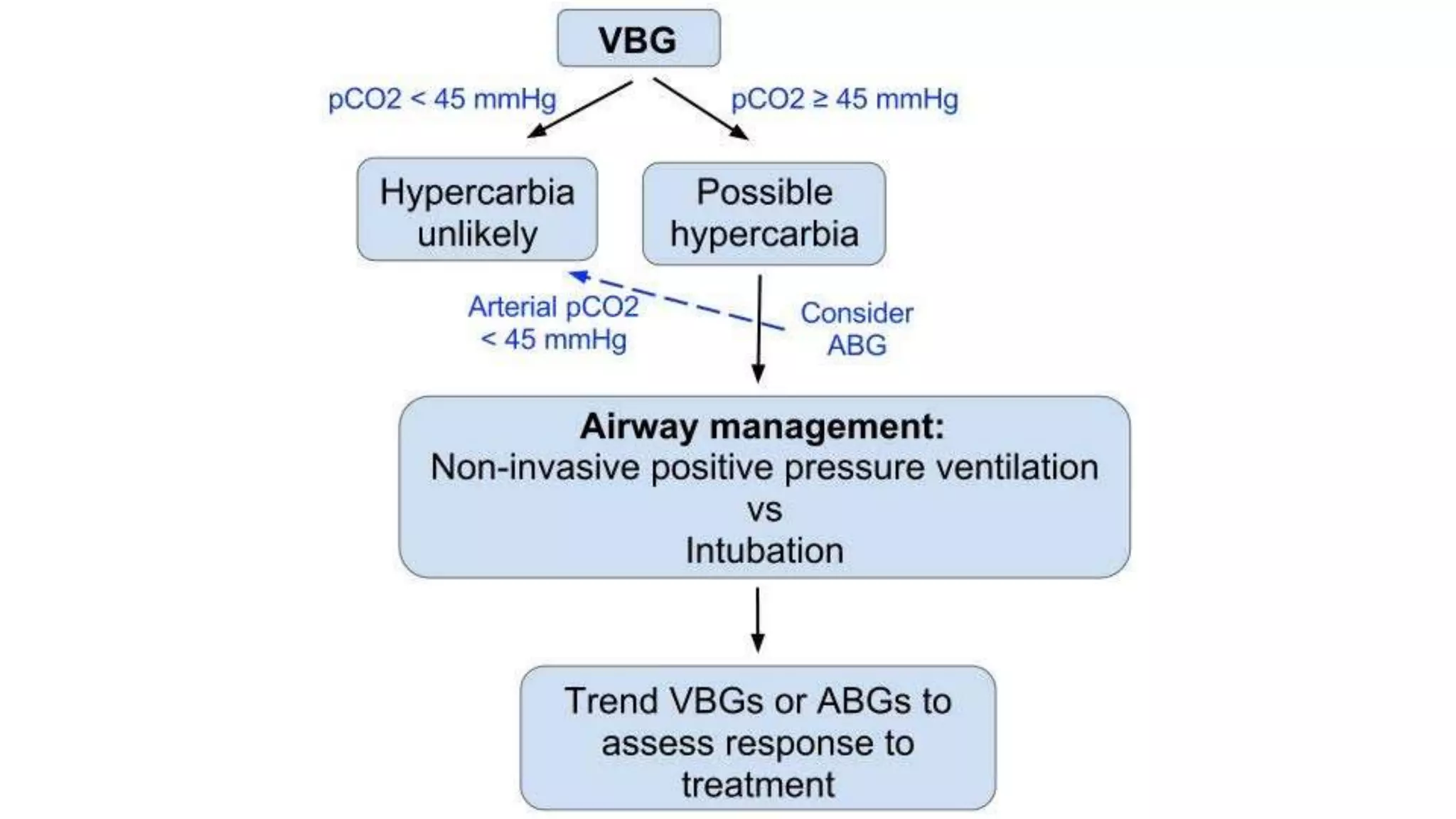VBG or ABG analysis in Emergency Care? | PPTX