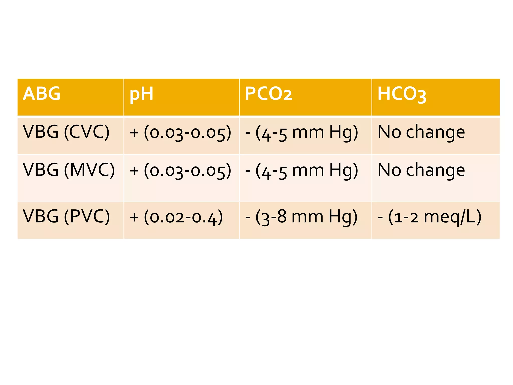 VBG vs ABG (replacement of venous blood sample instead of arterial one for analysis of blood ...