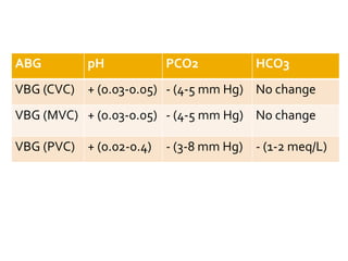 VBG vs ABG (replacement of venous blood sample instead of arterial one ...
