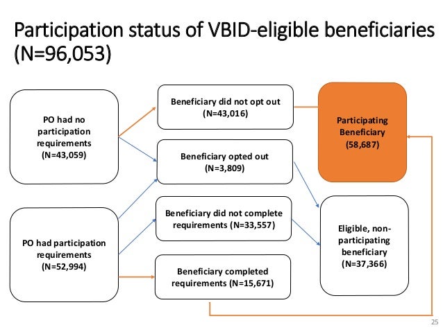 Webinar: Medicare Advantage Value-Based Insurance Design Model - Mode…