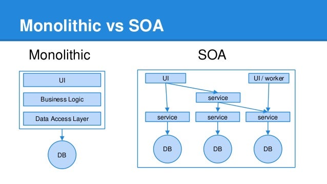 Concept Of Soa 