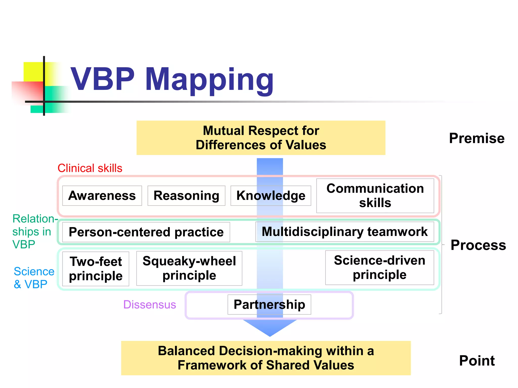 Values-based practice | PPTX