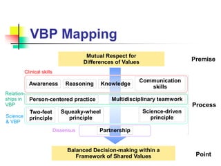 Values-based practice | PPTX