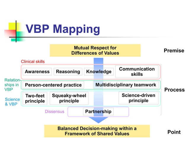 Values-based practice | PPT