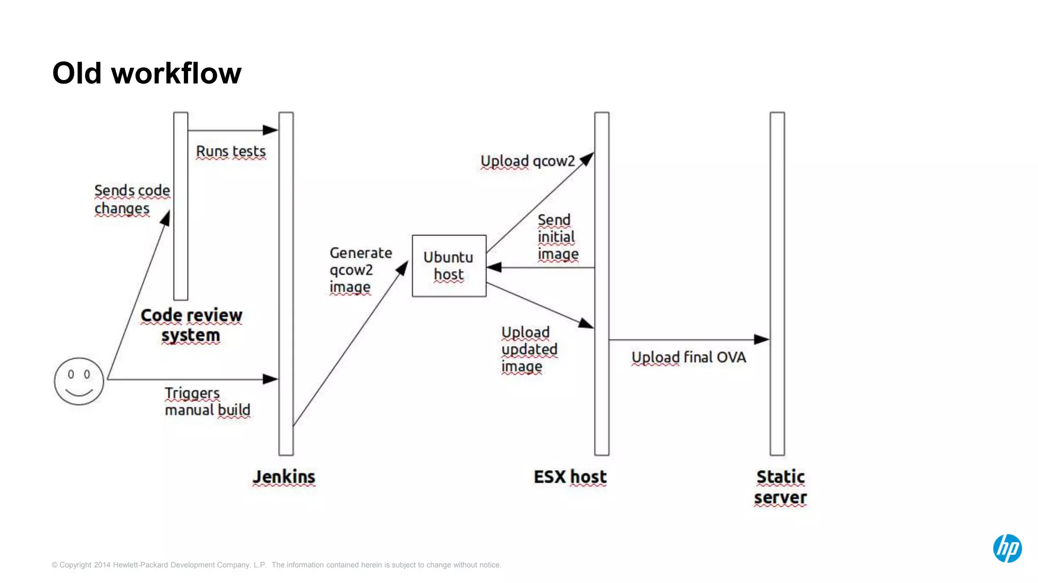 Automated OVA deployments using OpenStack infrastructure | PPTX