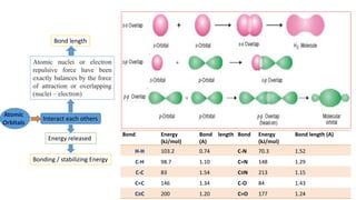 valance bond theory | PPTX