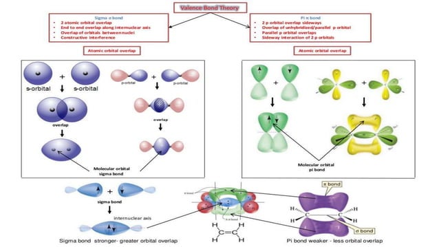 valance bond theory | PPTX