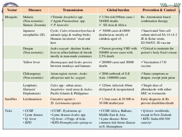 Fascinating Vector Borne And Zoonotic Diseases Photos
