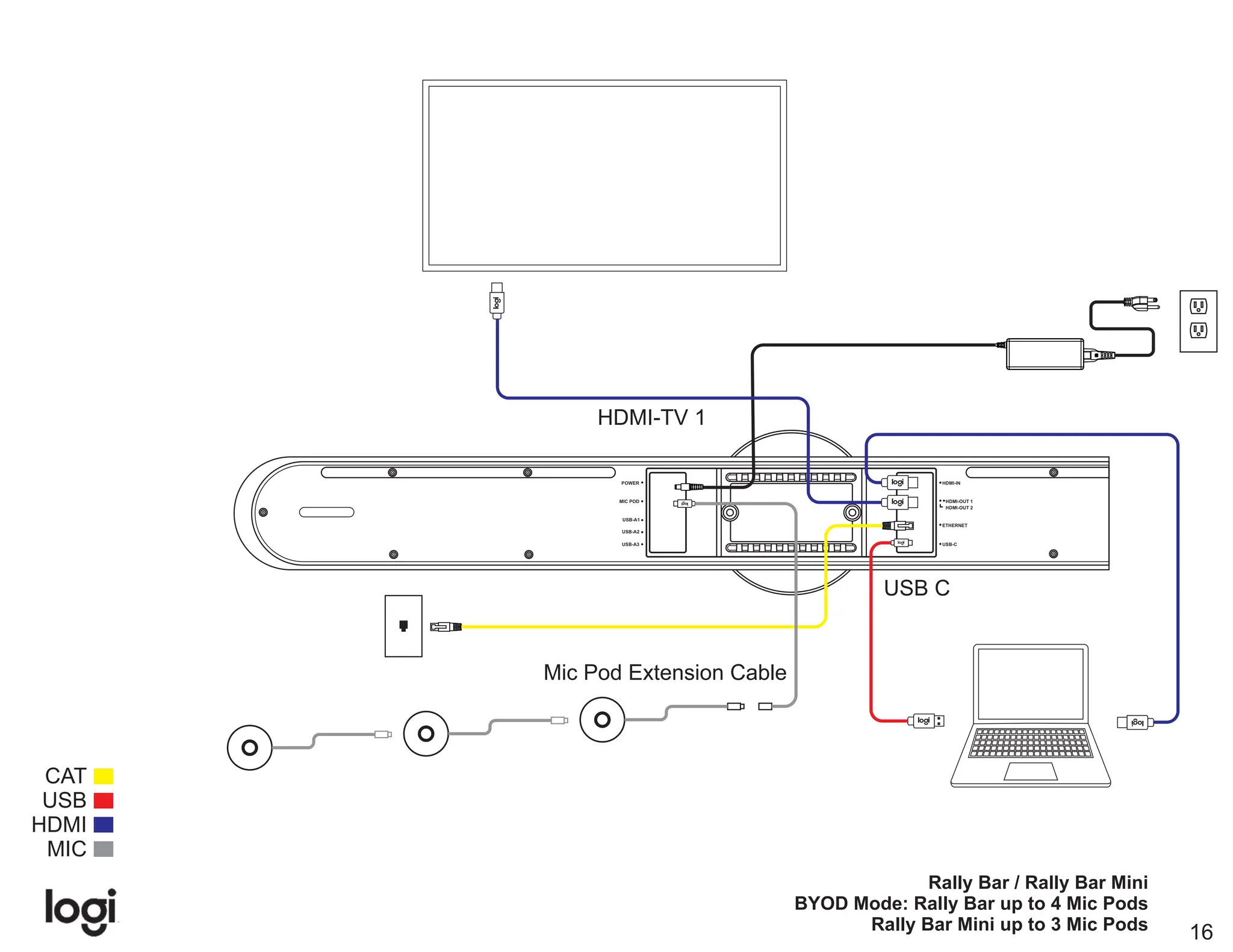 Logitech Video Conferencing product Wiring Diagram | PDF