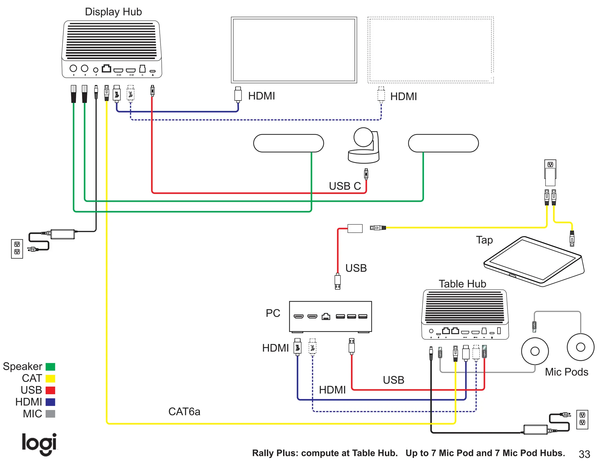 Logitech Video Conferencing product Wiring Diagram | PDF