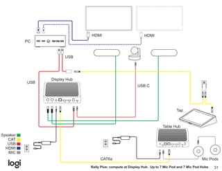 Logitech Video Conferencing product Wiring Diagram | PDF