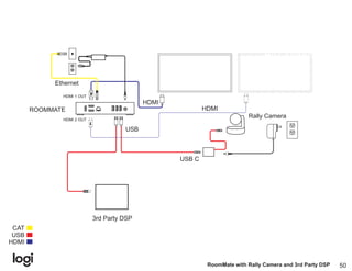 Logitech Video Conferencing product Wiring Diagram | PDF