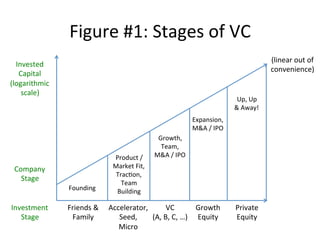 Venture Capital 101 | PDF