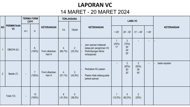 VC 14 MARET - 20 MARET 2024.ppt salah sa | PPT