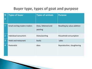 Goat value chains in Yabelo district of Borana zone, Ethiopia: Results ...