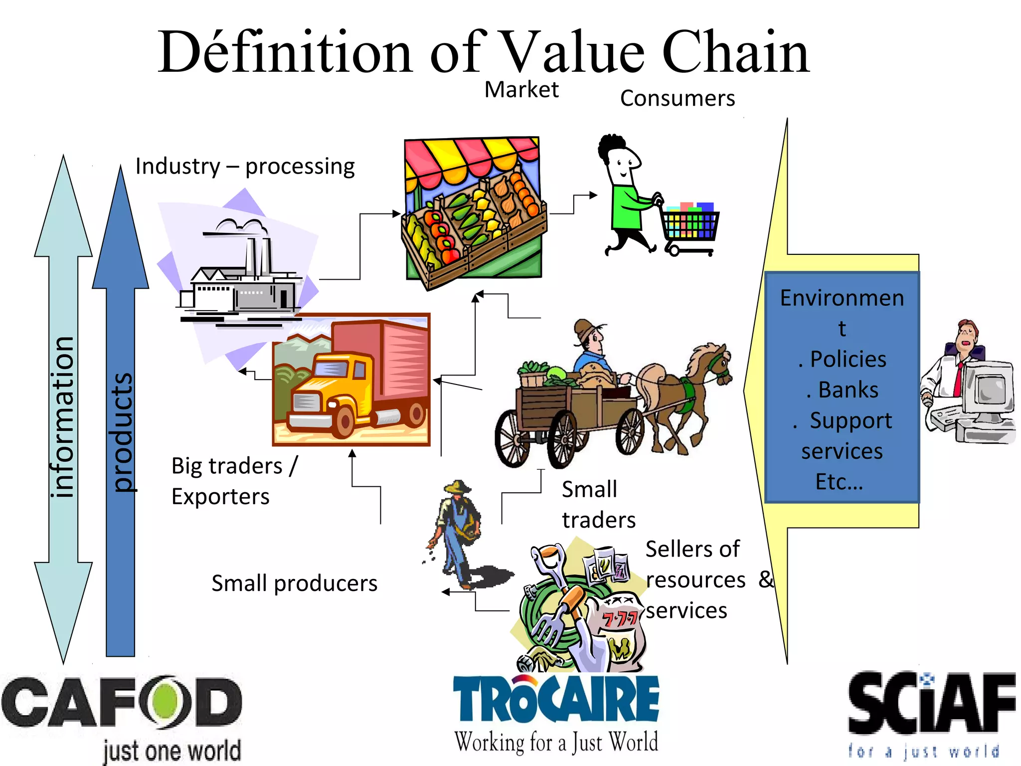 Value Chain Analysis and Development Training | PPT