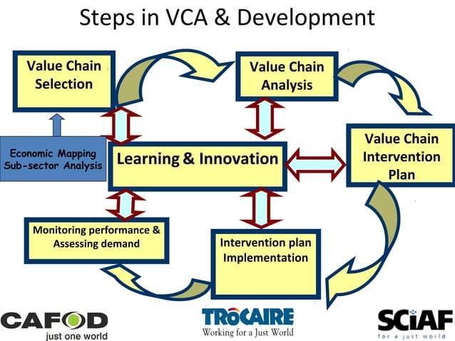 Value Chain Analysis and Development Training | PPT | Agriculture ...