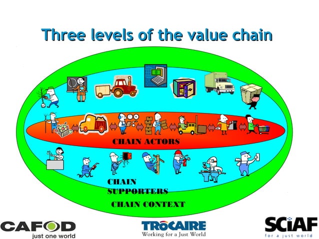 Value Chain Analysis and Development Training | PPT | Agriculture ...