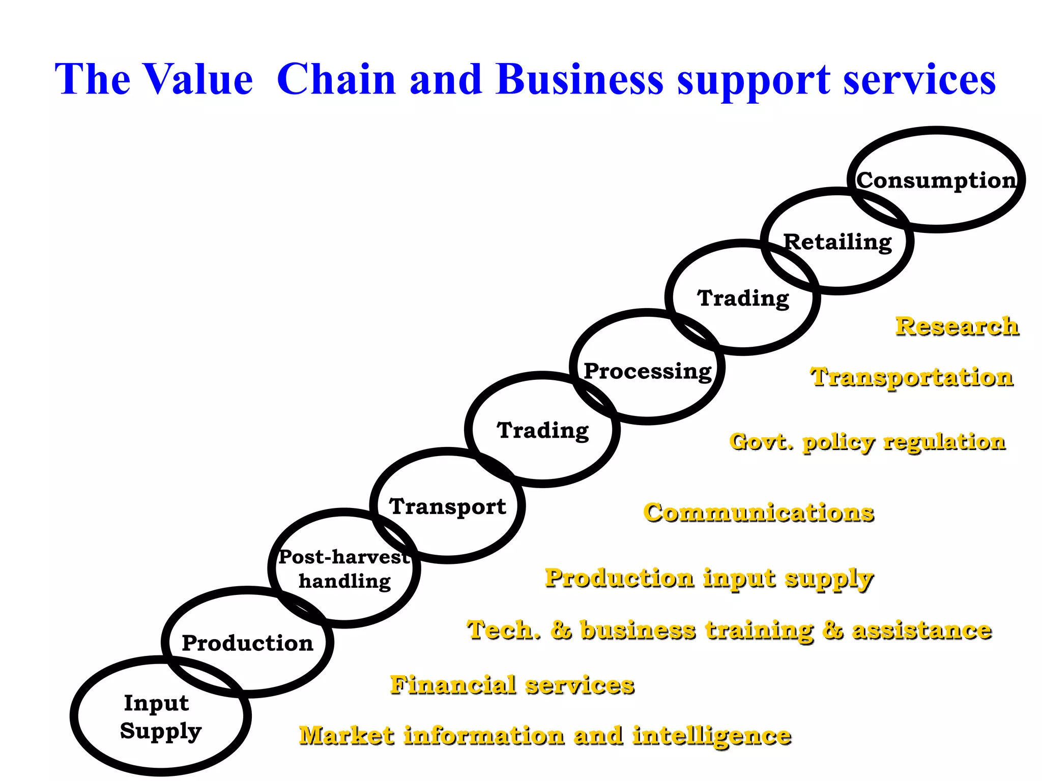 Basic concepts of value chain analysis for sheep and goat value chains ...