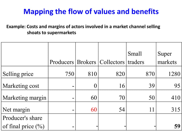 Basic concepts of value chain analysis for sheep and goat value chains ...