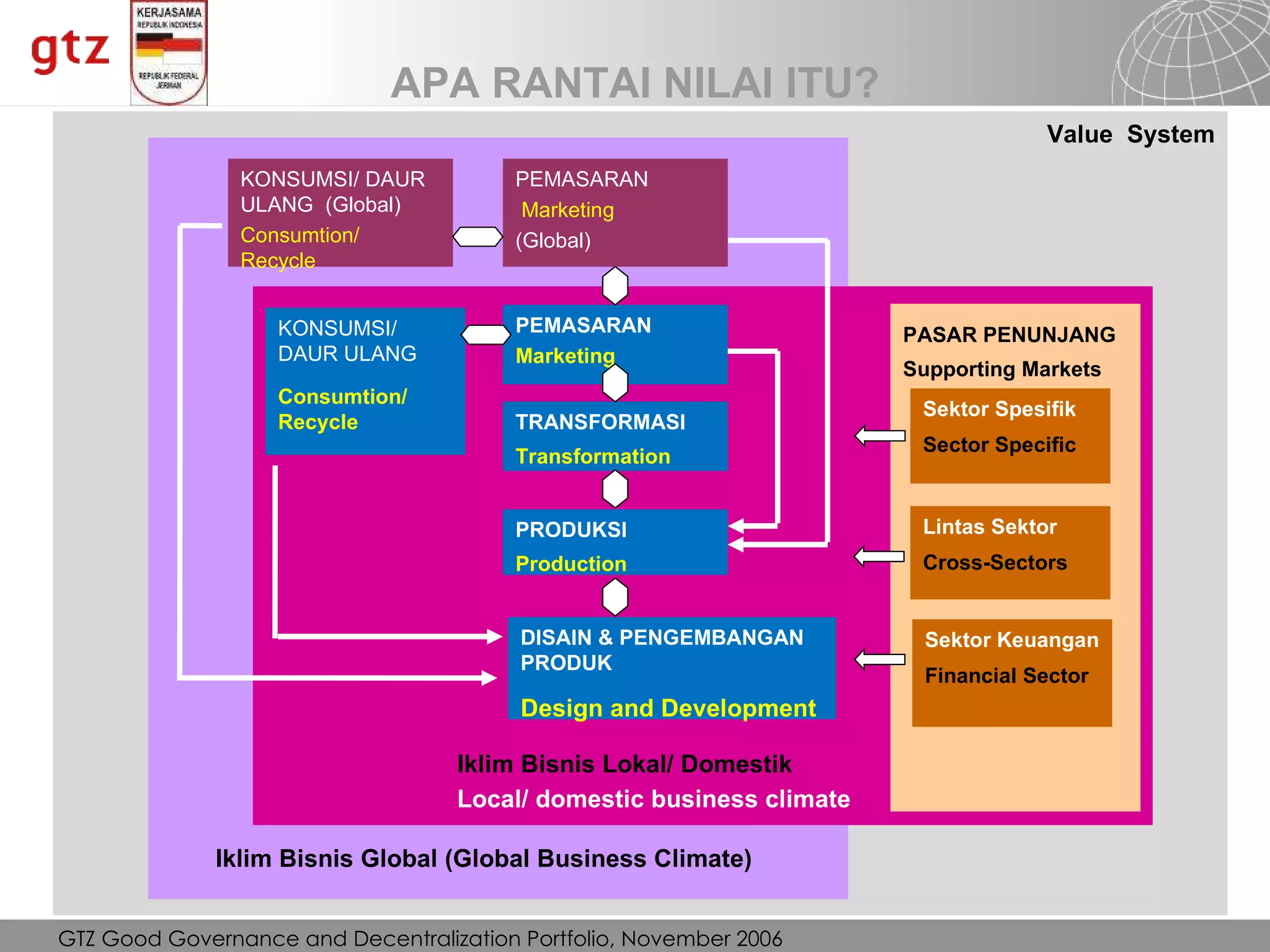 Analisis dan Pengembangan Rantai Nilai (Value Chains) untuk Pengurangan ...