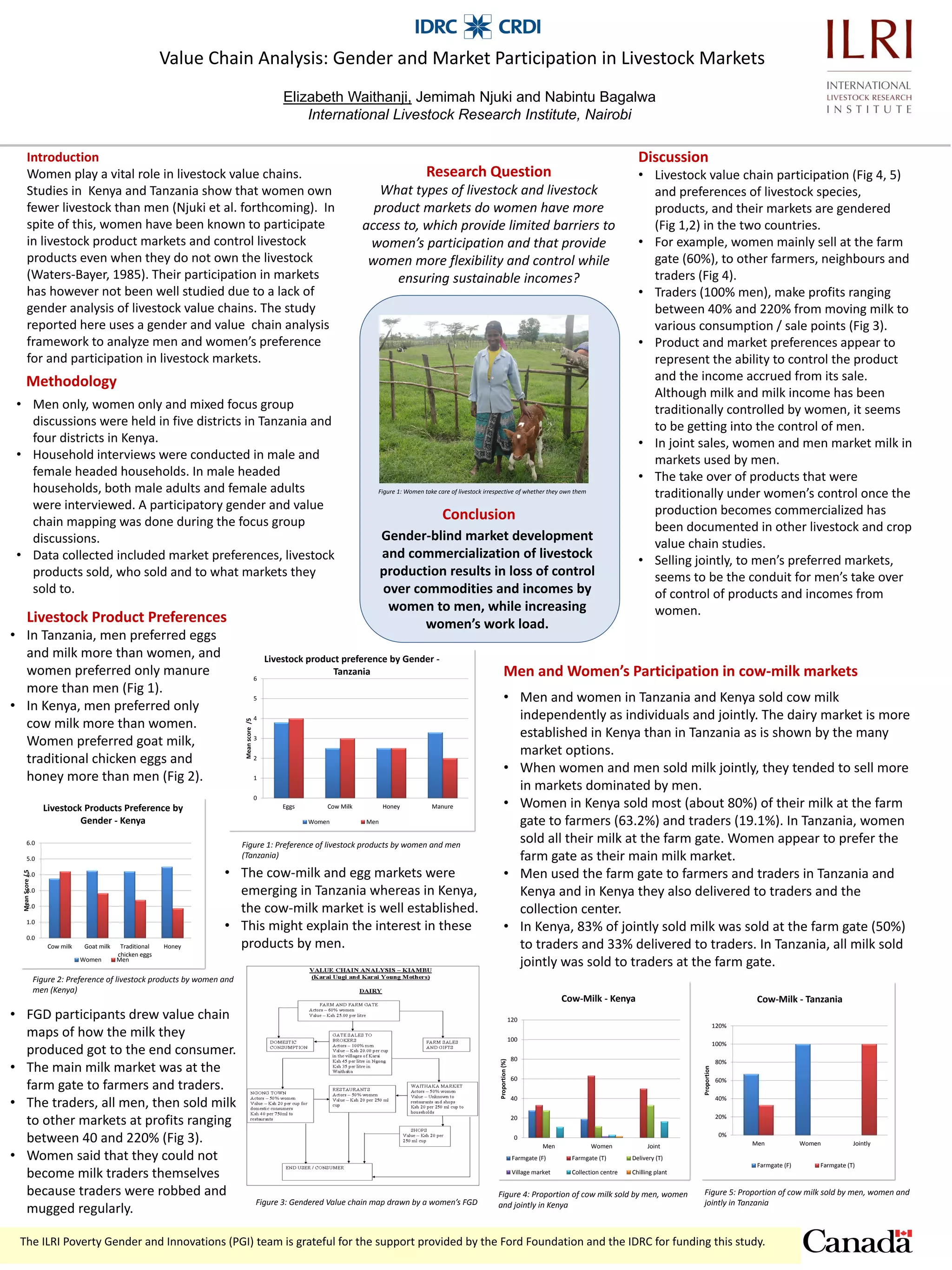 Value chain analysis: Gender and market participation in livestock ...