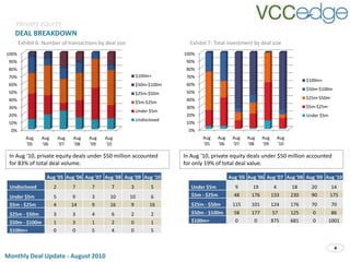 Vccedge deal update august'10 | PPTX