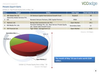 Vccedge Deal Update May 10 | PDF