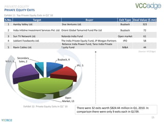 Vccedge Q1 2010 | PPT