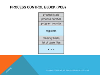 VCE_Process_UNIT-1 (1).pptx | Operating Systems | Computer Software and Applications