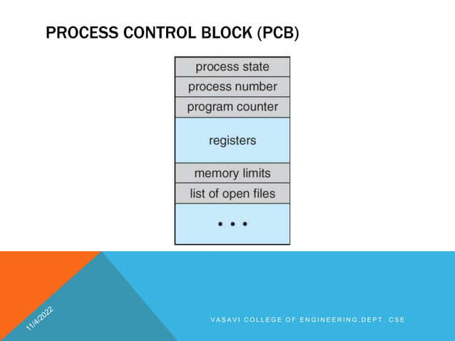 VCE_Process_UNIT-1 (1).pptx | Operating Systems | Computer Software and Applications