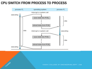 VCE_Process_UNIT-1 (1).pptx | Operating Systems | Computer Software and ...