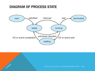 VCE_Process_UNIT-1 (1).pptx | Operating Systems | Computer Software and ...