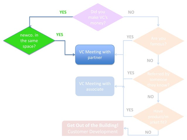Vc flow chart | PPTX | Venture Capital | Business Banking & Finance