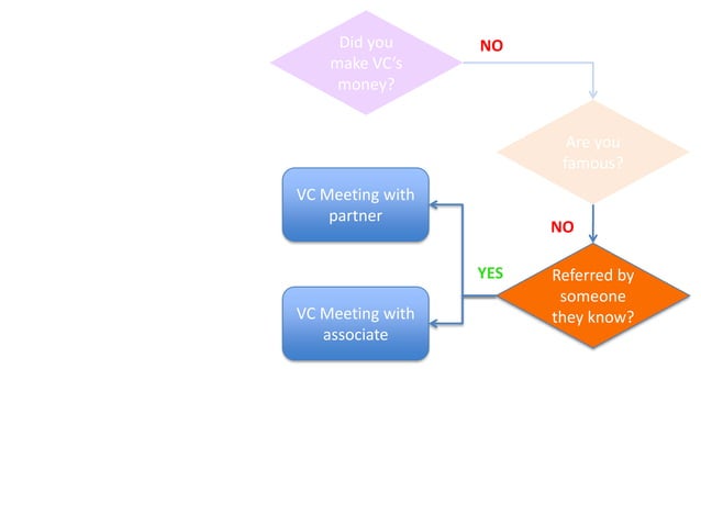 Vc flow chart | PPTX | Venture Capital | Business Banking & Finance