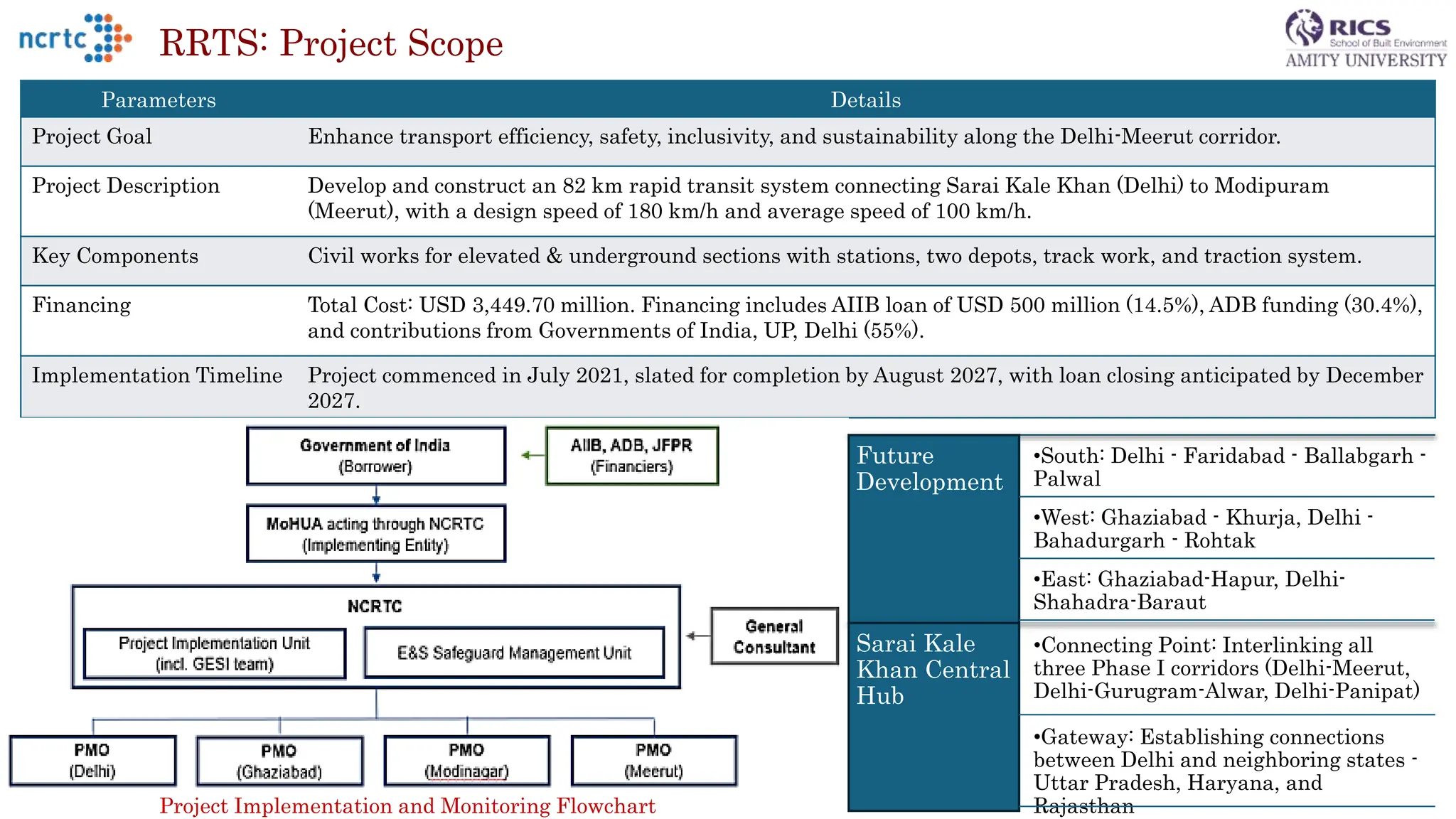 VCF RRTS Future city part 2 TOD RRTS ppt | PPTX