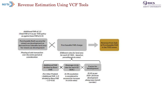 VCF RRTS Future city part 2 TOD RRTS ppt | PPTX