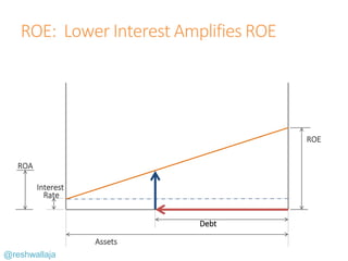 Impact of Interest Rates on ROE | PDF