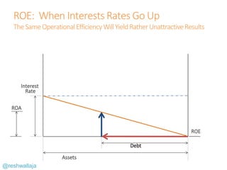 Impact of Interest Rates on ROE | PPT