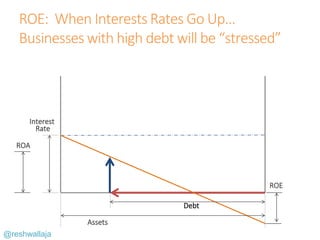 Impact of Interest Rates on ROE | PPT
