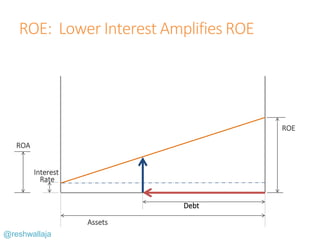 Impact of Interest Rates on ROE | PDF