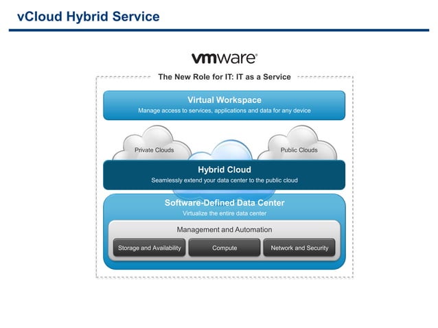 VMware Hybrid Cloud Service - Overview | PPT